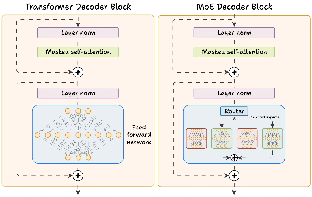 深度理解混合专家模型MoE Transformer 原理 - 知乎
