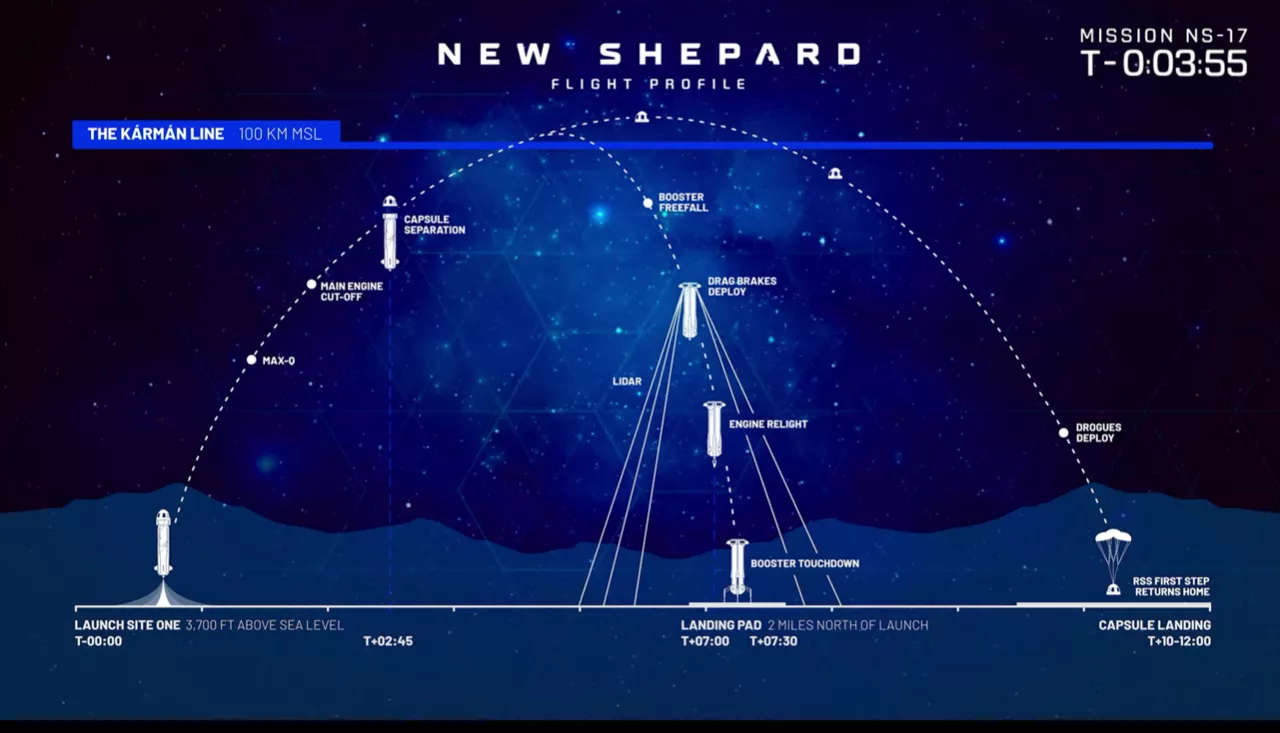 【快讯·国际航天】美·蓝色起源成功实施新谢泼德号第17次飞行试验 - 知乎