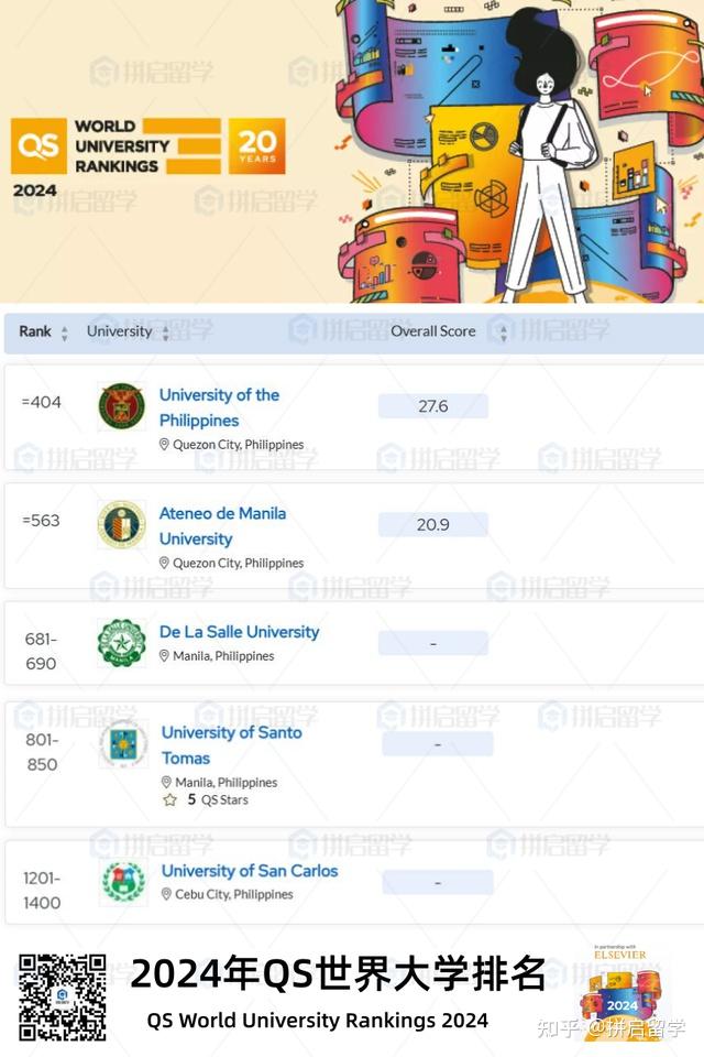 重磅来袭！QS2024世界大学排名发布 （菲律宾）附全球TOP20排名 - 知乎