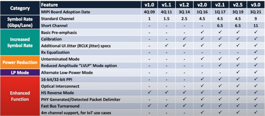 MIPI是什么意思? MIPI是什么接口? MIPI接口多少引脚？全面解读MIPI测试测量技术 - 知乎