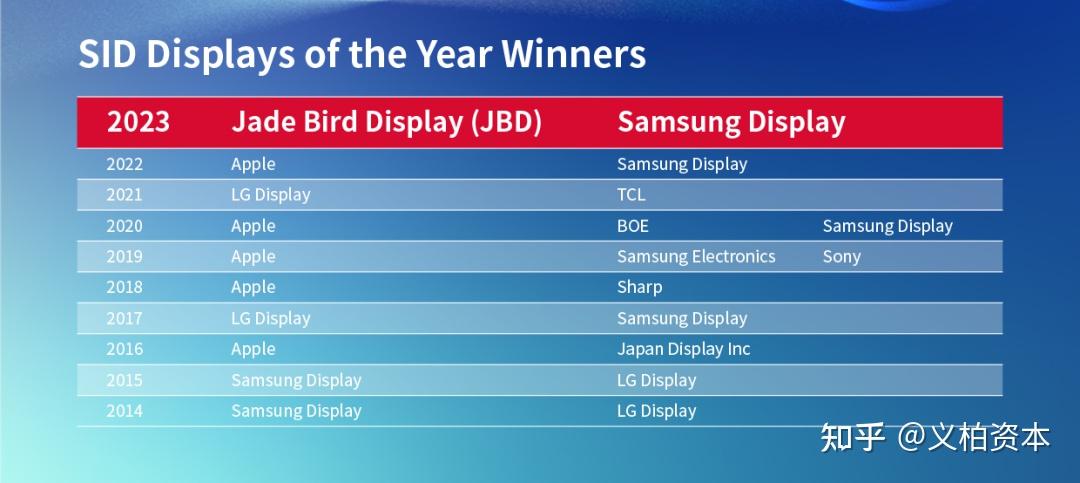 JBD斩获显示行业“奥斯卡”奖——一家显示领域独角兽如何厚积薄发？ - 知乎