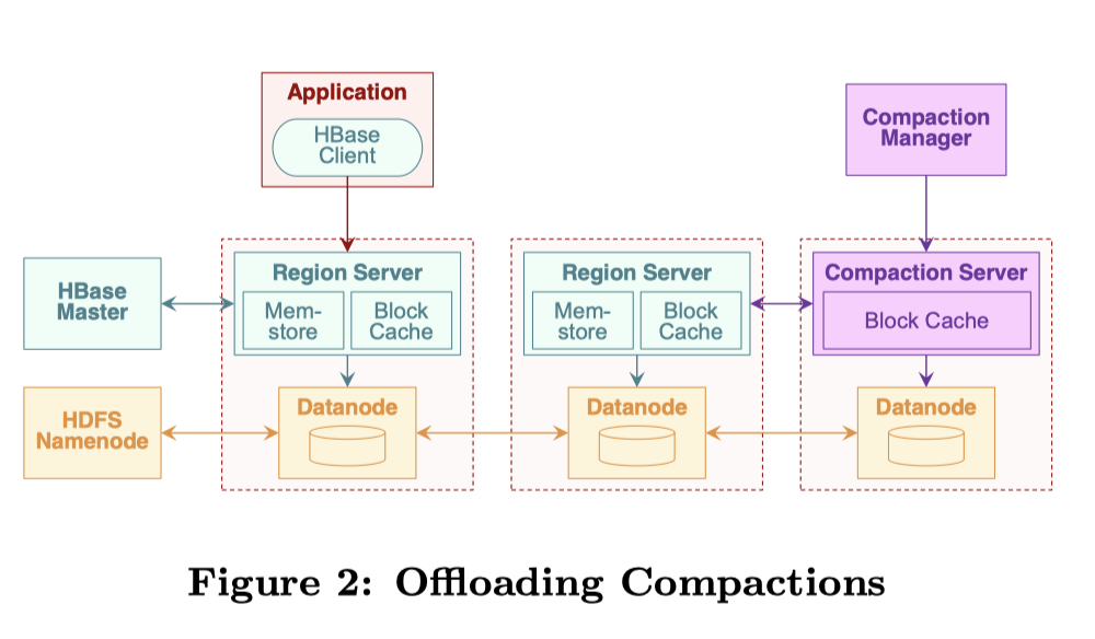 纯干货！深入探讨 LSM Compaction 机制 - 知乎