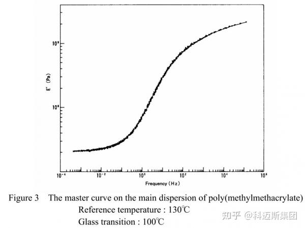 热分析应用─Master Curve的原理 - 知乎