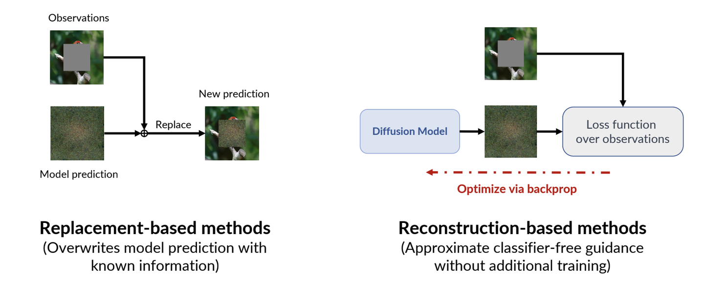 【Method】inverse problem | 基于diffusion model的图像逆问题求解 - 知乎