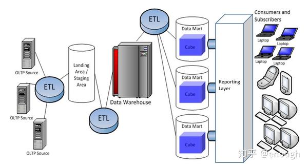 基于SQL server 的典型的BI体系结构 - 知乎