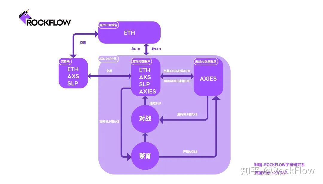 RockFlow独家 | Axie Infinity：通向元宇宙的金融化游戏 - 知乎
