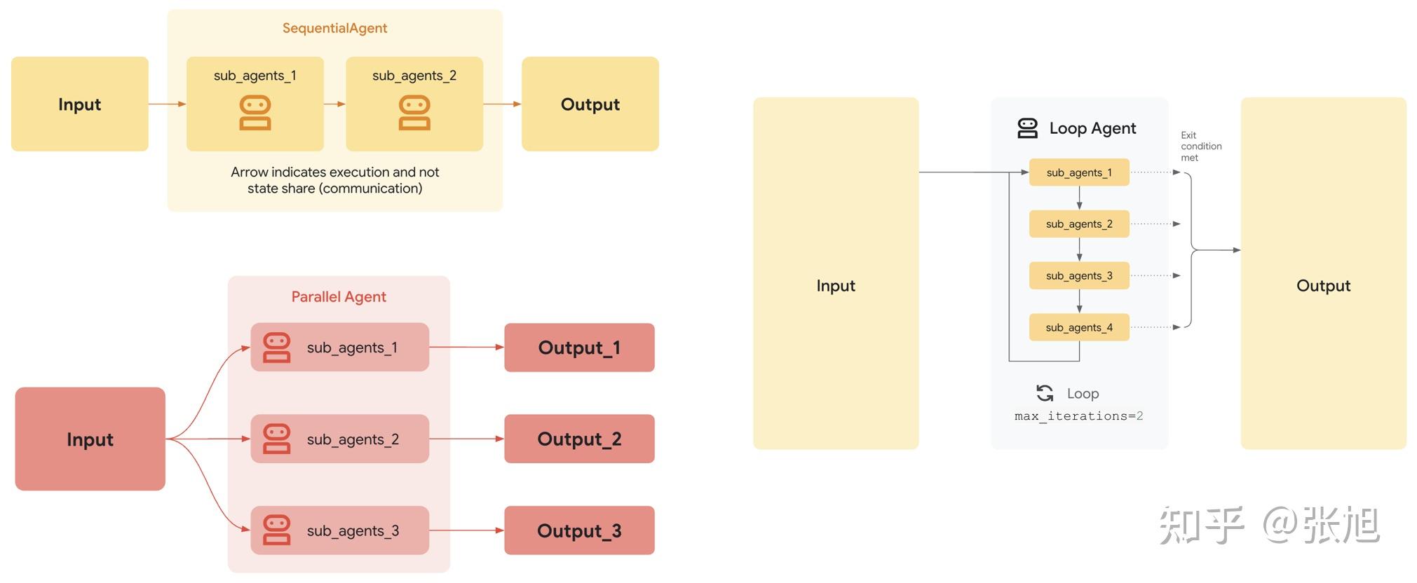 快速入门Google ADK（Agent Development Kit） - 知乎