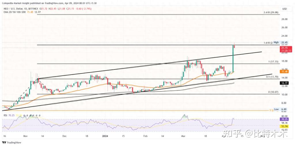 NEO 价格昨日暴涨 40%，预测将涨至 30 美元 - 知乎