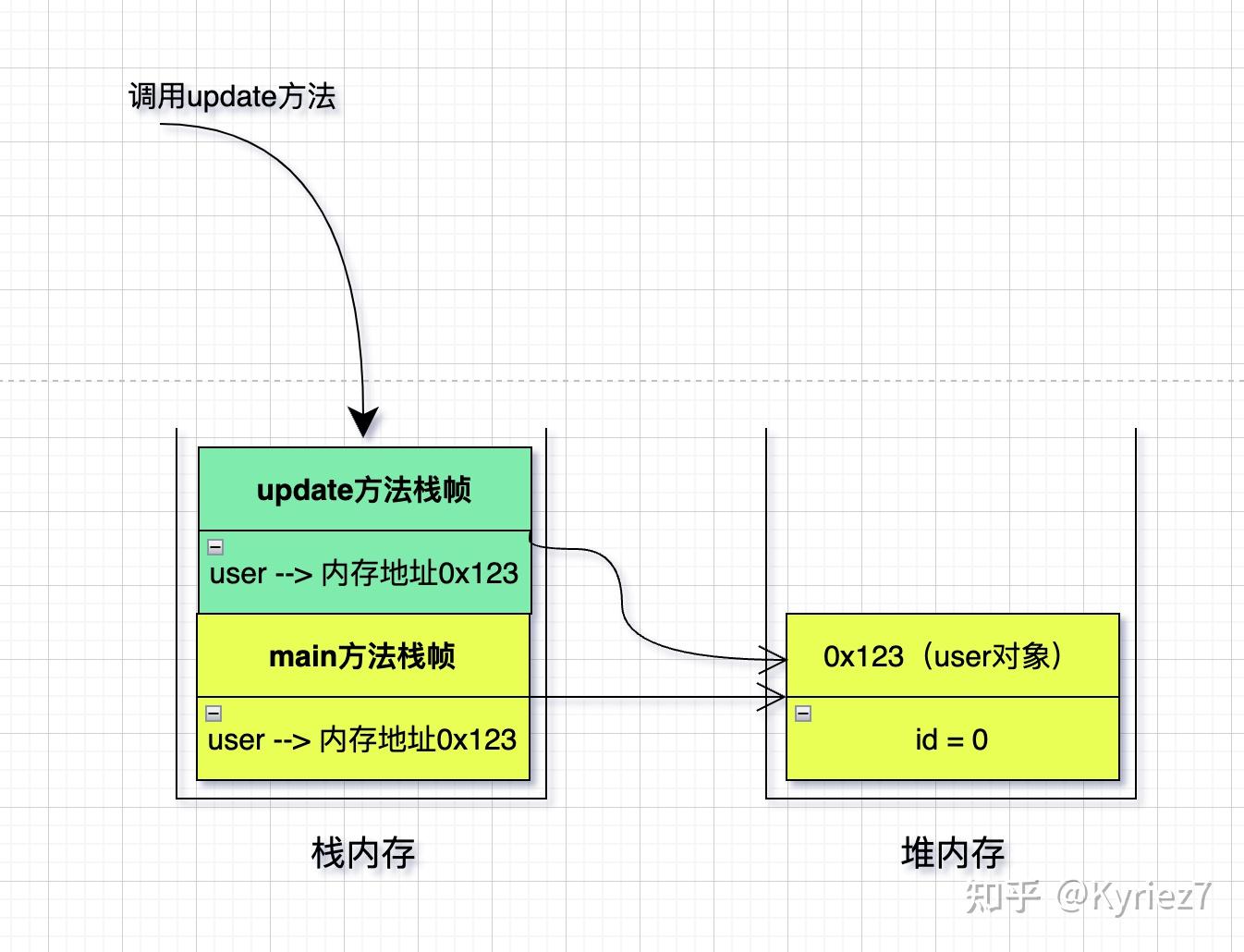 死磕面试系列，java到底是值传递还是引用传递？ 知乎 