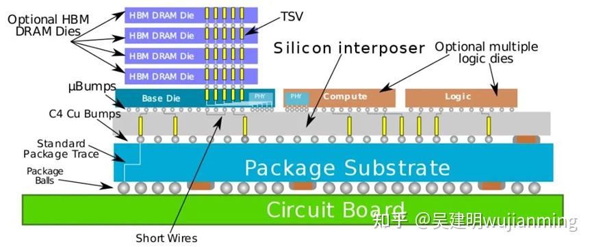 HBM显存技术与市场前景 - 知乎