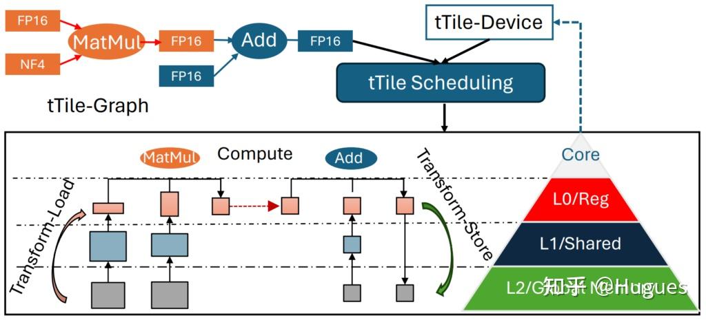 低比特LLM边缘部署 | Ladder、T-MAC与LUT Tensor Core - 知乎