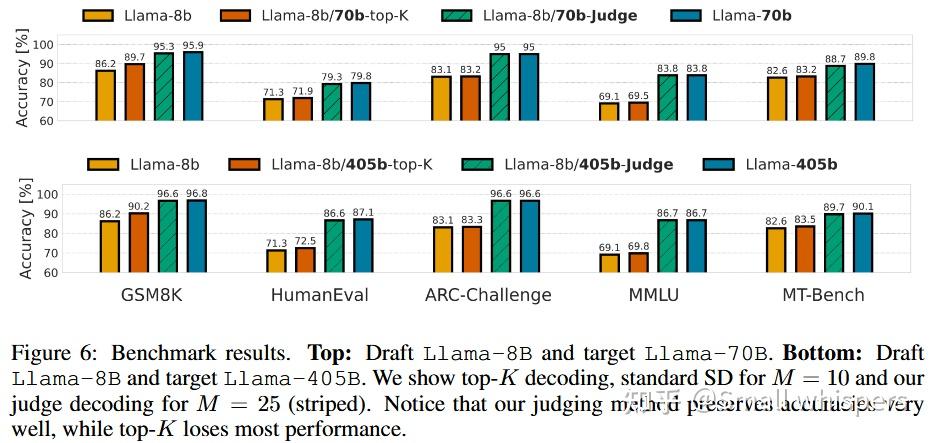 【ICLR’25】speculative decoding不拒绝高质量但不对齐的draft token 论文笔记 - 知乎
