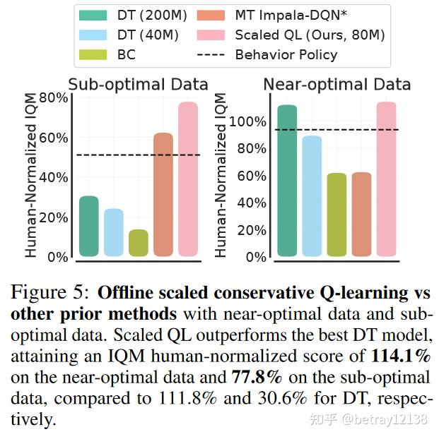 Scaled-QL-OFFLINE Q-LEARNING ON DIVERSE MULTI-TASK DATA BOTH SCALES AND GENERALIZES - 知乎