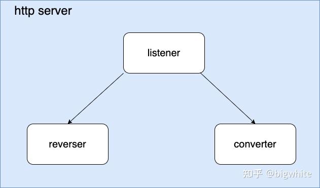 Service Weaver：以单体形式编码，以微服务形式部署 - 知乎