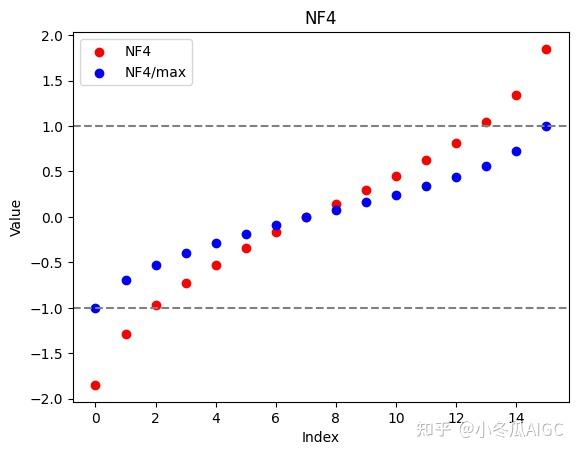 【手撕LLM-QLoRA】NF4与双量化-源码解析 - 知乎