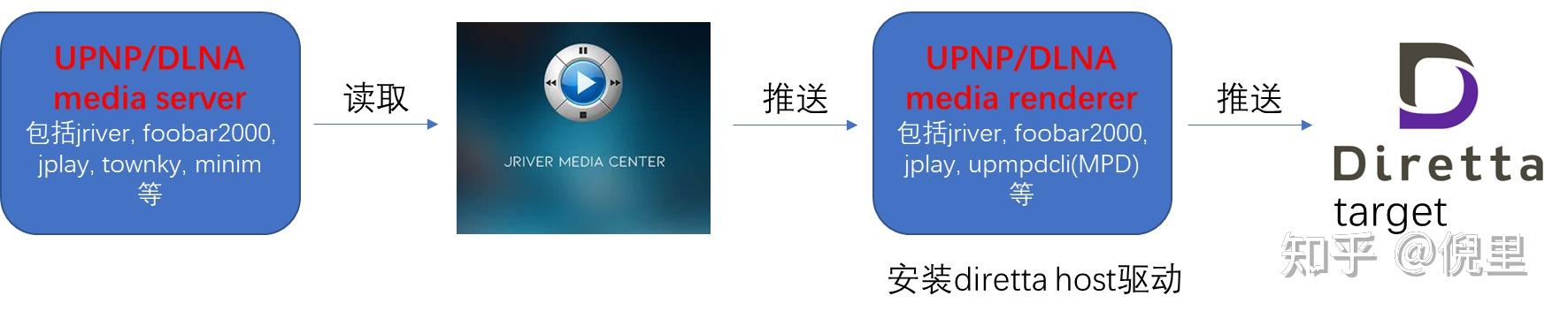 Jriver的几种音频串流玩法 - 知乎