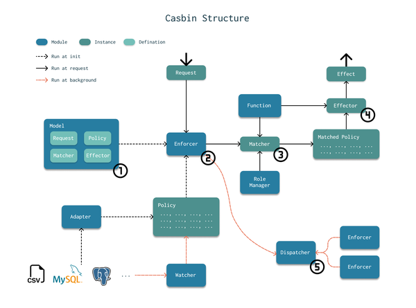 Casbin is All You Need —— 访问控制框架 Casbin Ramp Up - 知乎