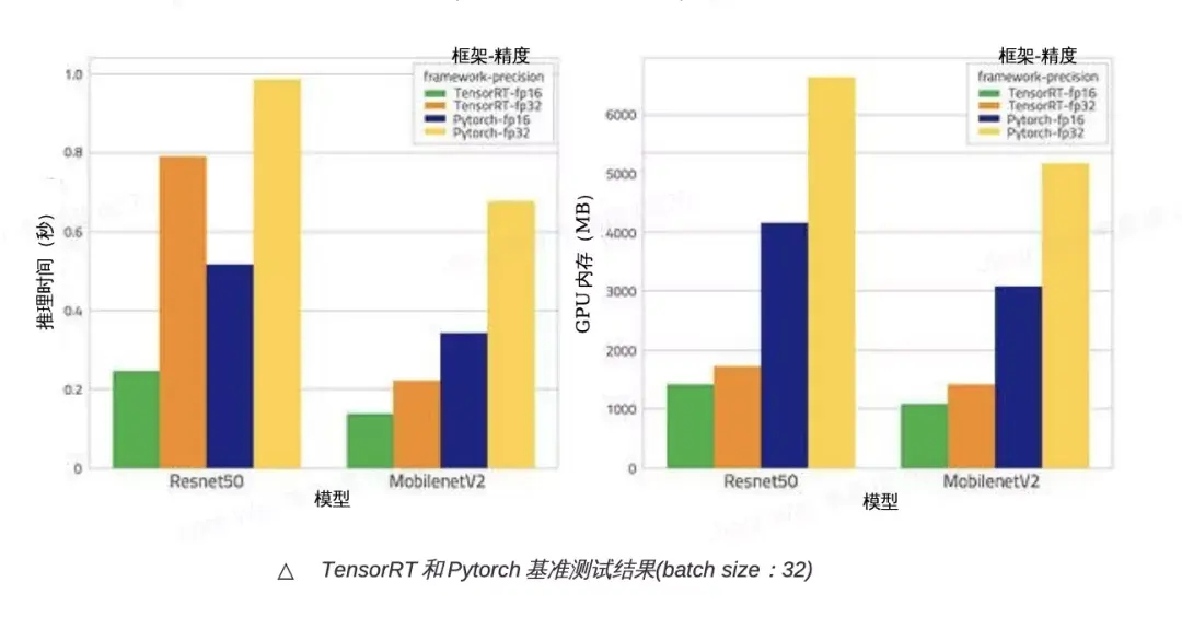 使用TensorRT和Triton Inference Server加速人工智能深度学习模型推理，并优化服务器资源 - 知乎