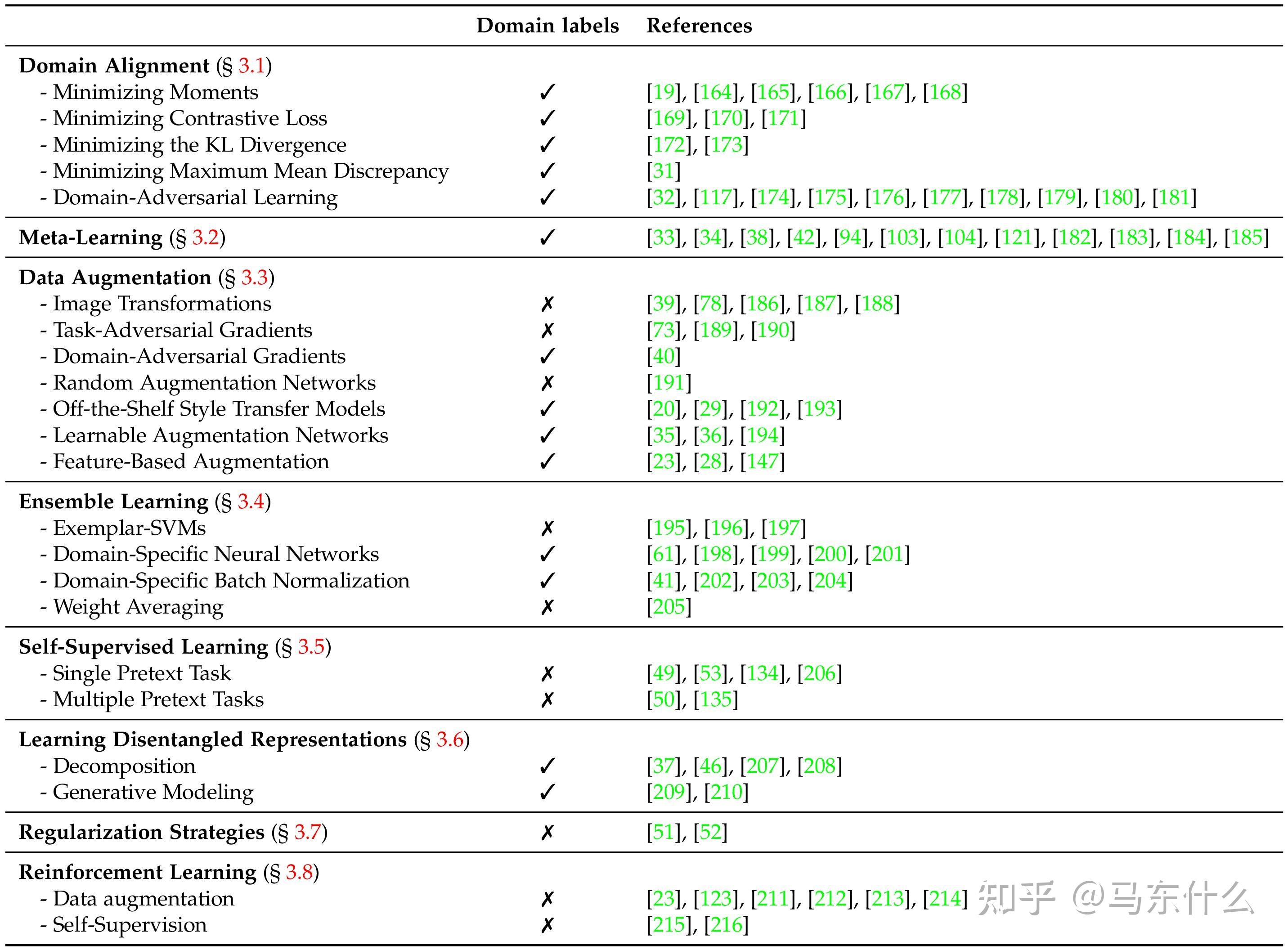 Domain Generalization: A Survey - 知乎