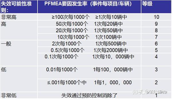 PFMEA和特殊特性 - 知乎