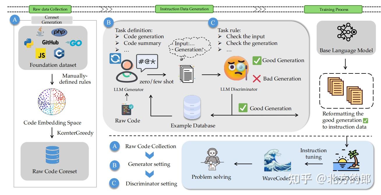 一个新的Code LLM： WaveCoder - 知乎
