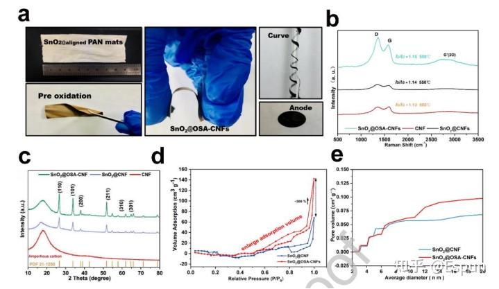 可逆锂离子电池用SnO2@OSA-CNFs负极材料的制备及性能研究 - 知乎