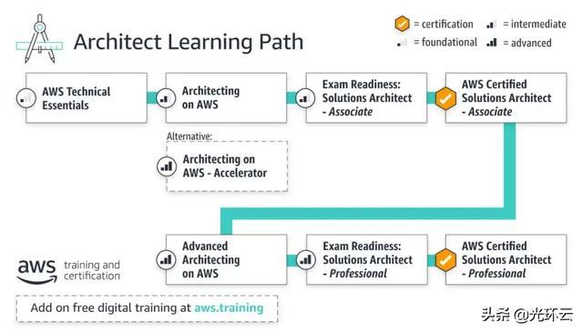 亚马逊AWS云计算认证怎么考？这25条事项都讲明白了 - 知乎