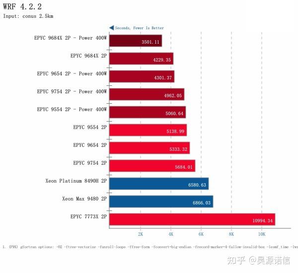 AMD EPYC 9684X Genoa-X HPC 性能基准测试分享 - 知乎