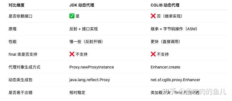 JDK动态代理和CGLIB动态代理的区别？ - 知乎