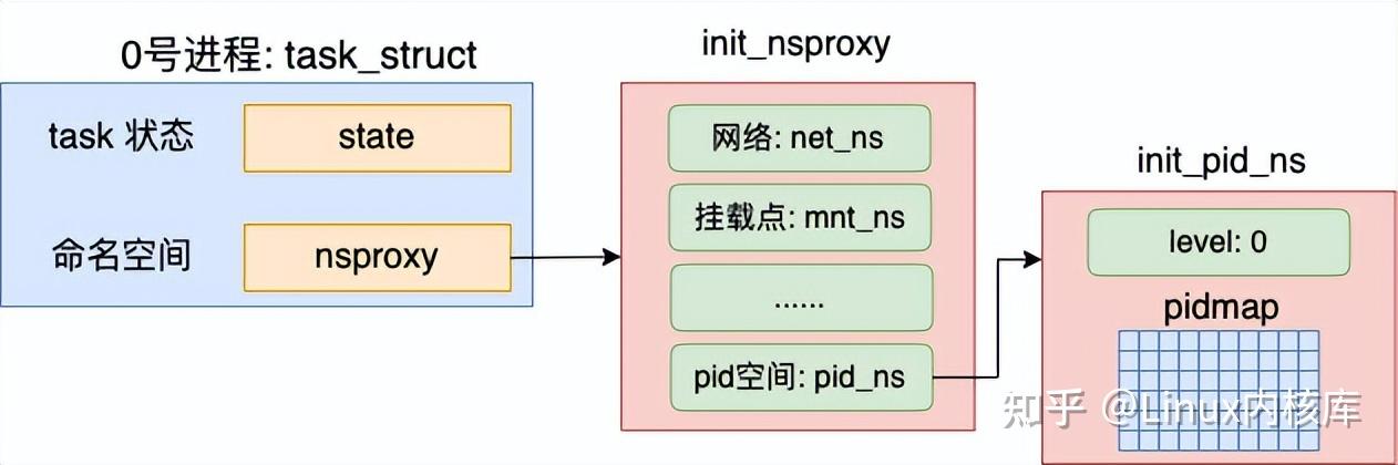 一文搞懂Docker容器里进程的 pid 是如何申请出来的？ - 知乎
