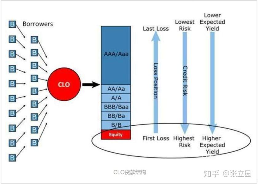 CDO 和 CLO 的区别在于什么？