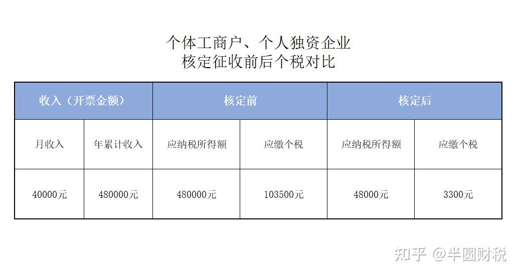 什么是核定征收,个体户为什么都喜欢做核定征收? 知乎