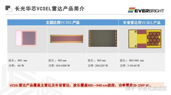 高性能激光雷达用VCSEL技术进展及芯片布局 - 知乎