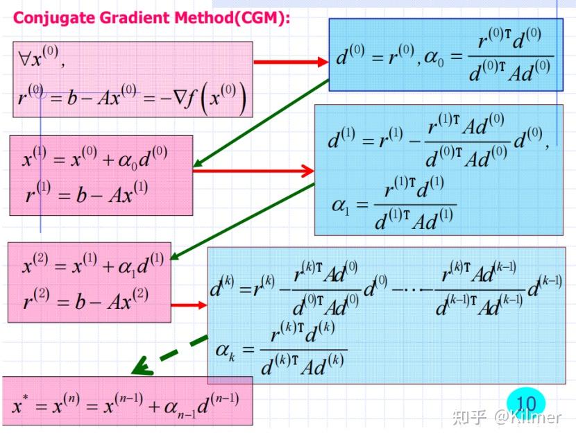 python实现简单的共轭梯度法 - 知乎