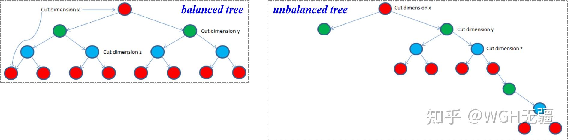 数据结构专题(一) | kd-tree 原理深入理解【看这一篇就够了】 - 知乎