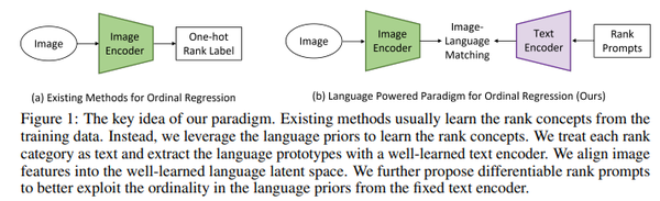 NeurIPS 2022 | OrdinalCLIP: 基于序数提示学习的语言引导有序回归 - 知乎