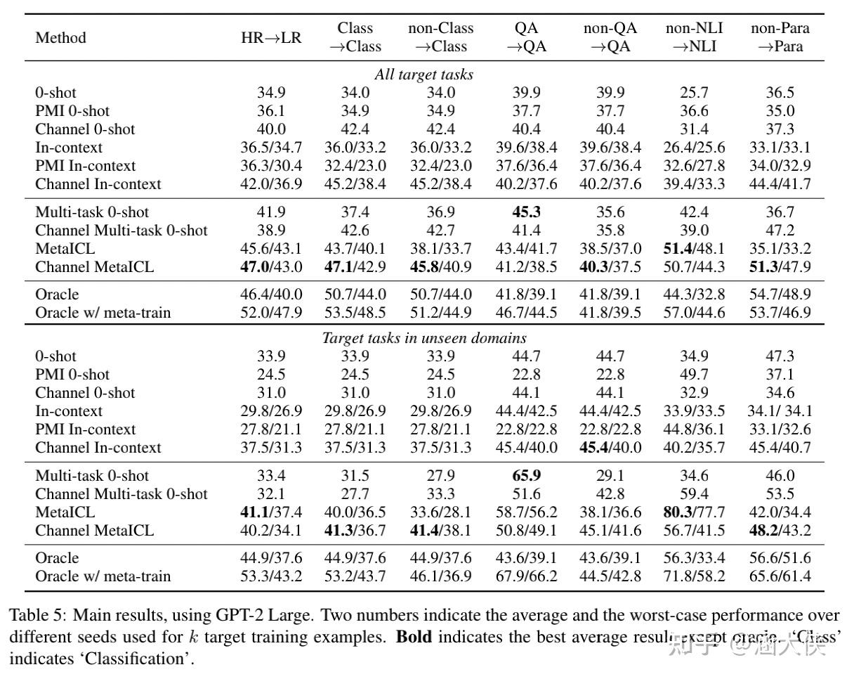 MetaICL: Learning to Learn In Context - 知乎