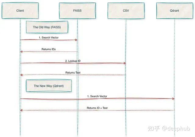 向量搜索升级指南：FAISS 到 Qdrant 迁移方案与代码实现 - 知乎