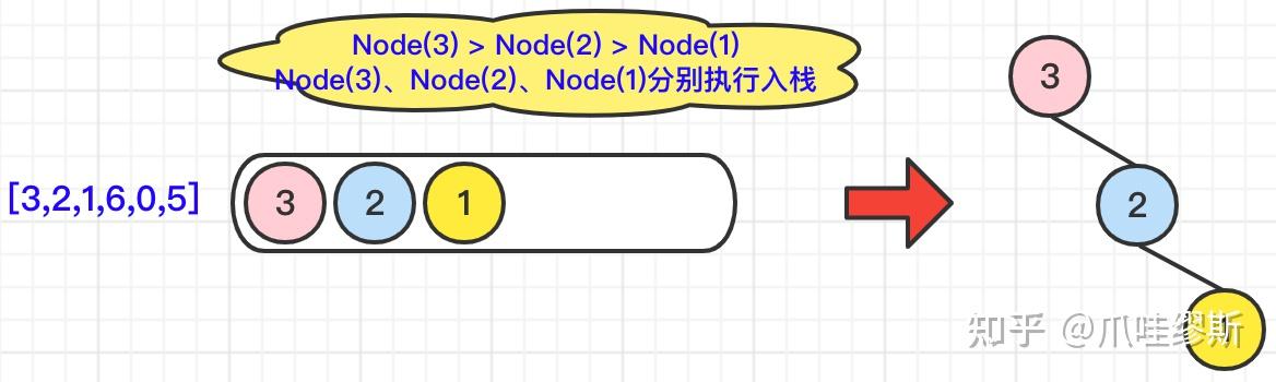 图解LeetCode——654. 最大二叉树（难度：中等） - 知乎
