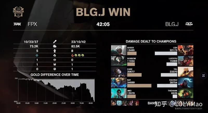 FPX 0-1 BLG.J：Lqh兰博对线团战齐发力，BLG.J三龙汇取胜 - 知乎