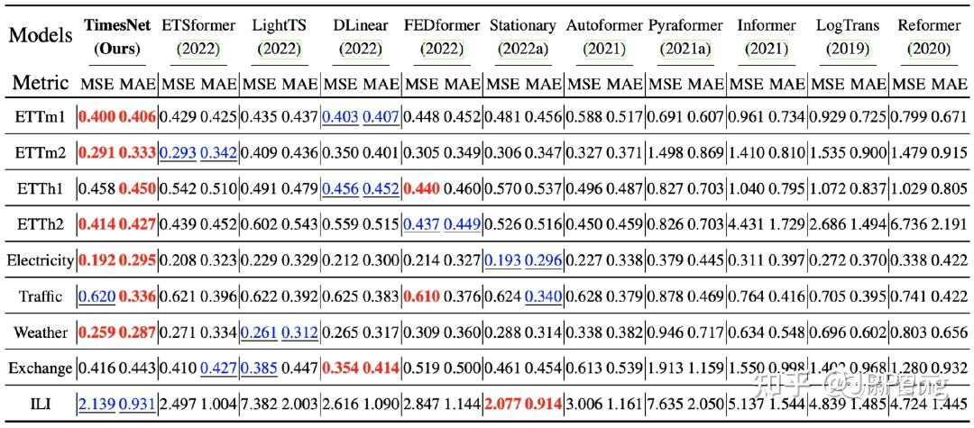 Time-Series-Library使用笔记【Updating】 - 知乎