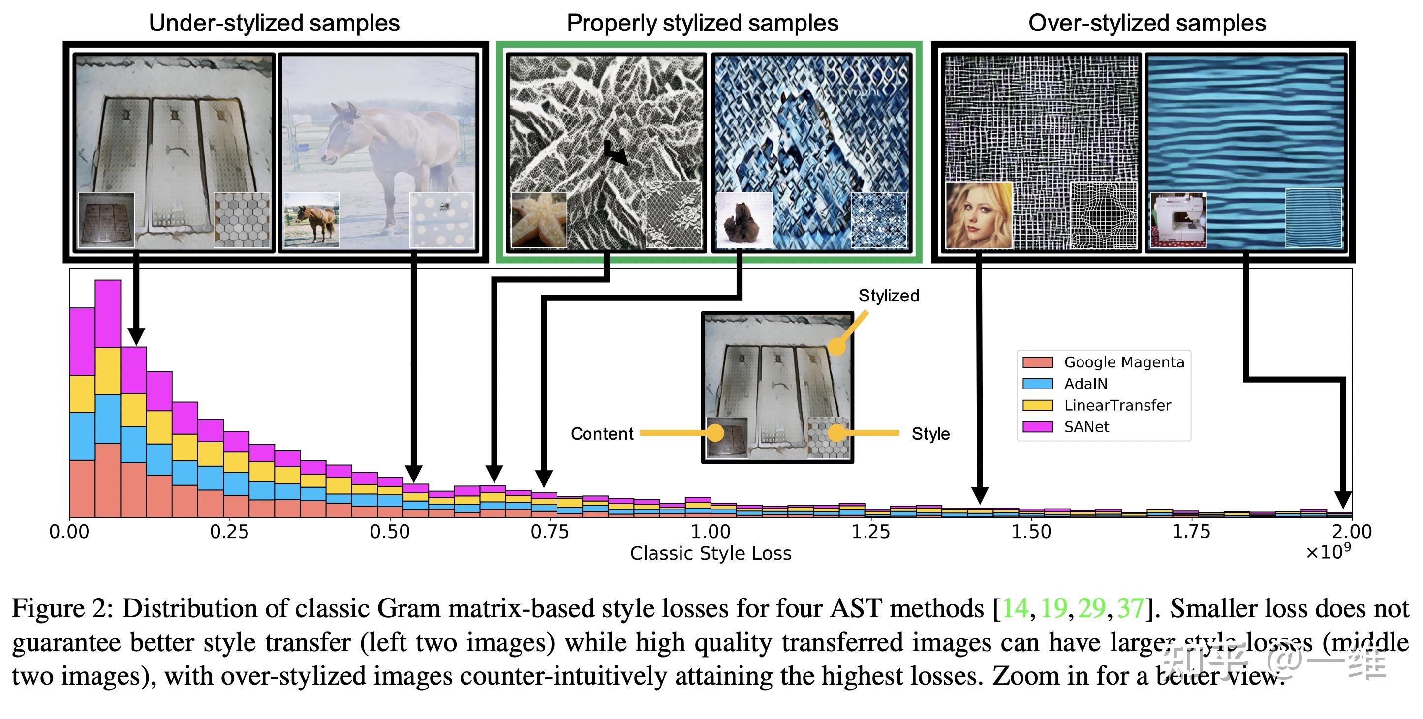 论文阅读 | Neural Style Transfer（NST）之 Arbitrary Style Transfer - 知乎