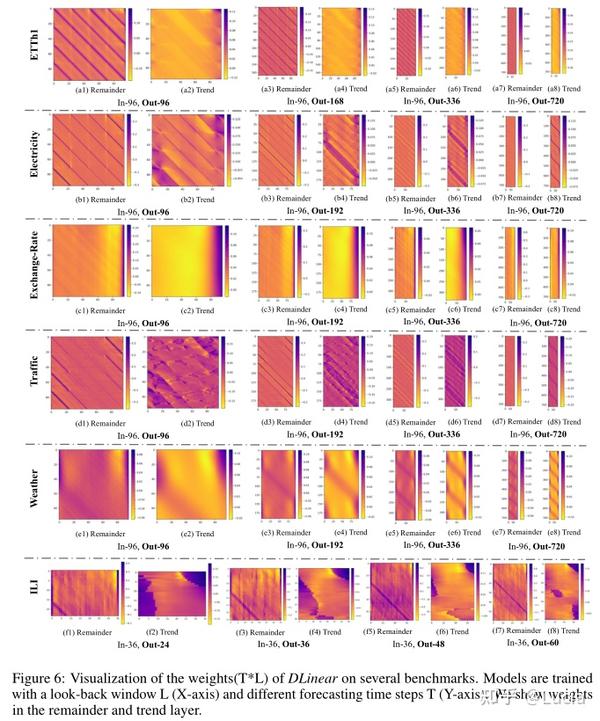 Dlinear:are Transformers Effective For Time Series Forecasting 知乎