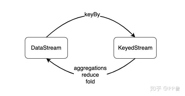 Flink算子使用方法及实例演示：keyBy、reduce和aggregations - 知乎