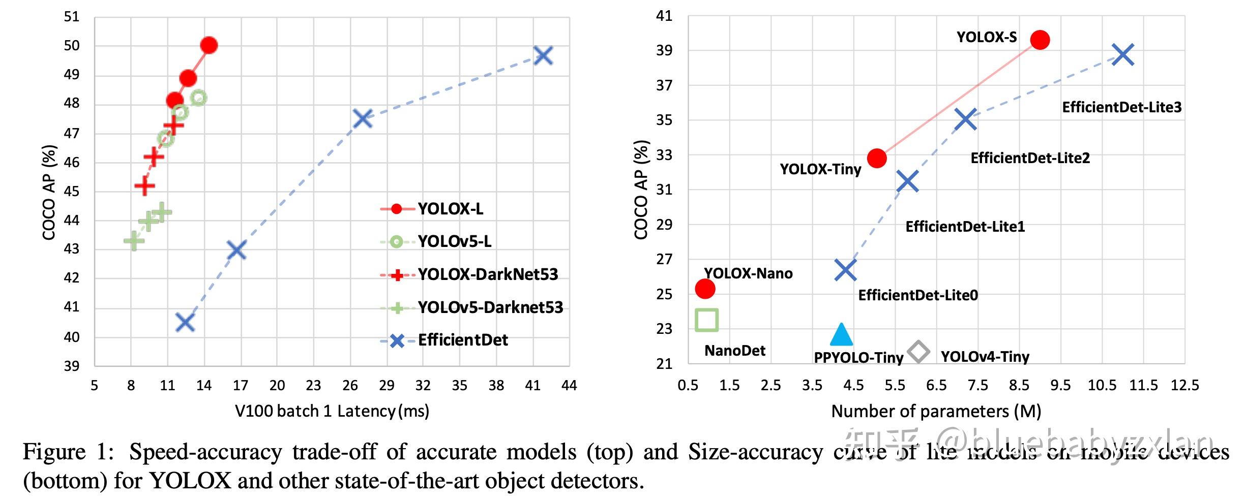 解读YOLOX（OTA / SimOTA） - 知乎