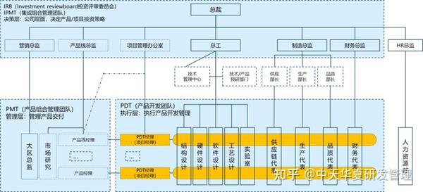 IPD体系如何打造有效的矩阵型组织（二）——如何打造重量级团队，实现力出一孔利出一孔 - 知乎
