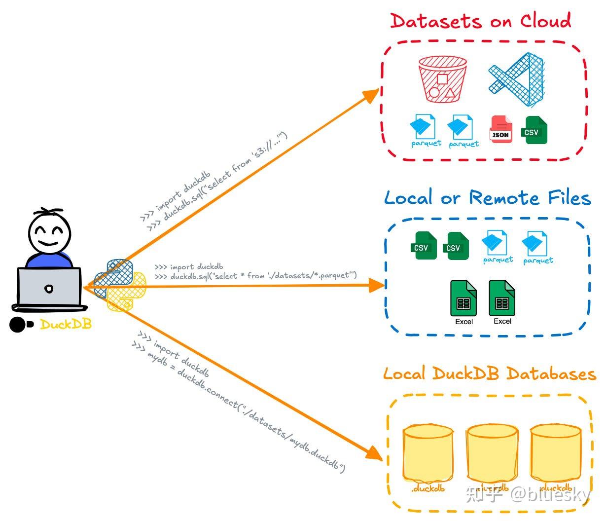 DuckDB嵌入式分析型数据库 - 知乎