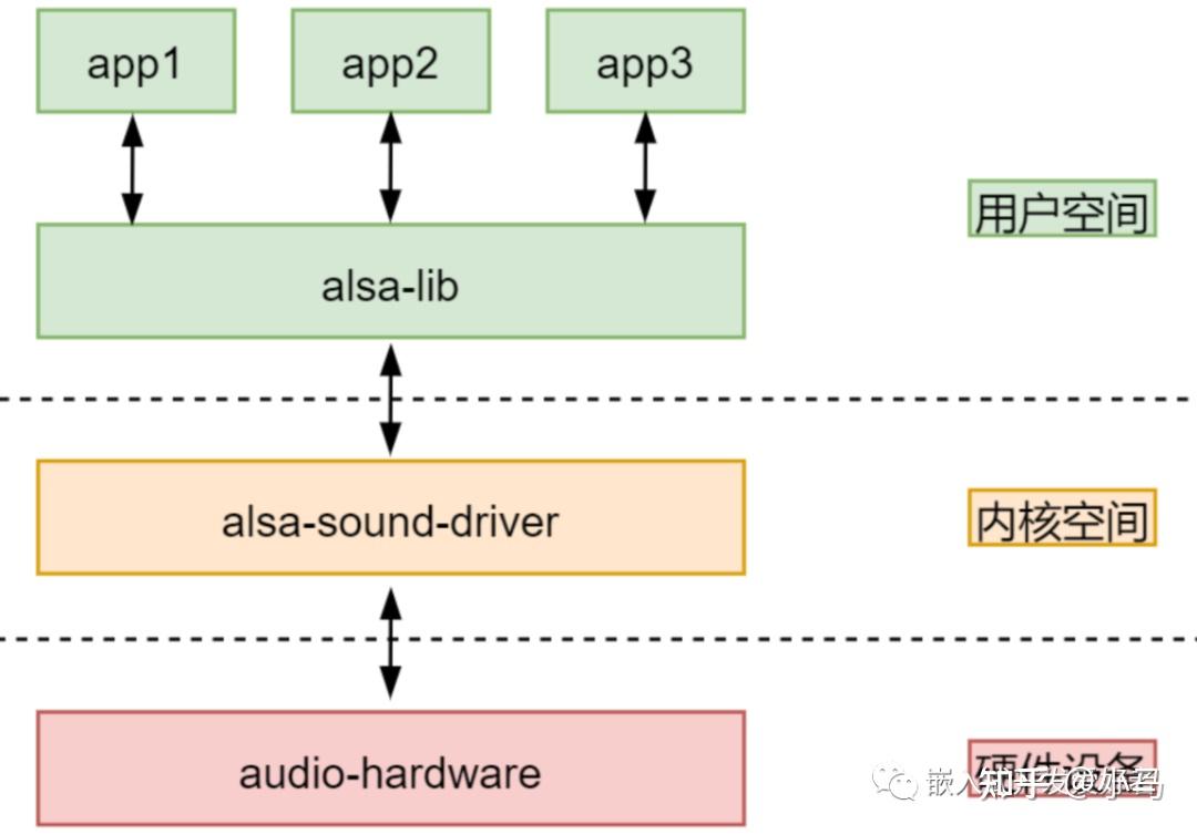 应用层控制音频的基本原理与实现 - 知乎