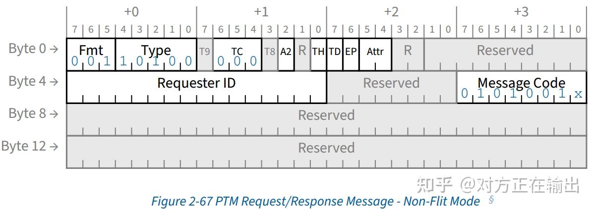 PCIe协议学习-Precision Time Measurement (PTM) - 知乎