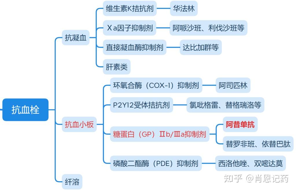如何记住所有FDA批准生物药？| 抗血小板药汇总 | Abciximab 阿昔单抗 | 防止血栓形成 - 知乎